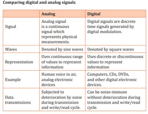 Section: UNIT 8: ANALOG AND DIGITAL SIGNALS IN TELECOMMUNICATION SYSTEMS | Physics SME copy 1 | REB