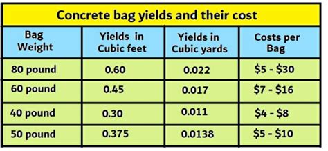How Many Cubic Feet In Concrete Bag At Daniel Pinto Blog