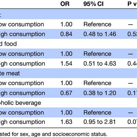 Multivariable Adjusted Ors And 95 Cis For Association Between High