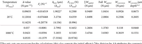 Indentation Onto Molybdenum With Berkovich At Rt And 1000˚c Download Scientific Diagram
