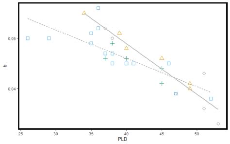 R Regression Lines In Ggplot Stack Overflow