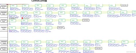 tcmalloc（高并发内存池）简化版讲解 项目 csdn博客
