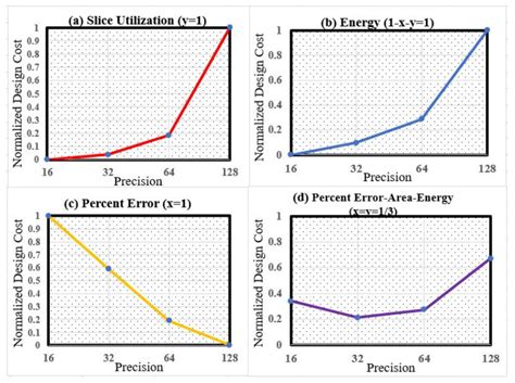 Parameterizable Design On Convolutional Neural Networks Using Chisel Hardware Construction