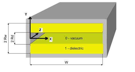 Rectangular Dielectric Loaded Accelerating Structure With Axial Vacuum Download Scientific