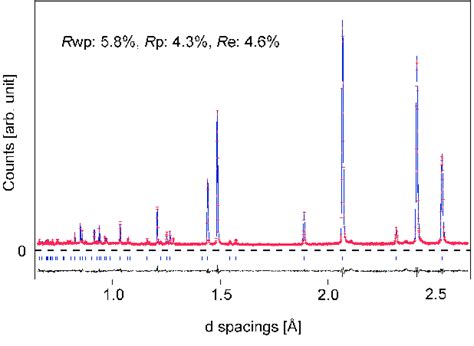 Powder Neutron Diffraction Pattern Of Phase E Normalized Counts