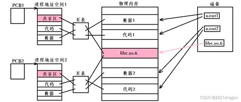 Linux动态库和静态库libc 217so Csdn博客