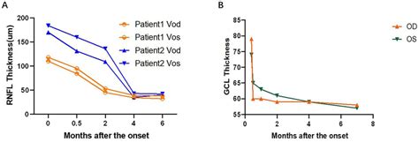 Line Graph Of The Thickness Of The Development Of Rnfl And Gcl In The