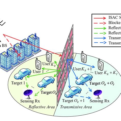 Ios Enables Isac Networks Download Scientific Diagram
