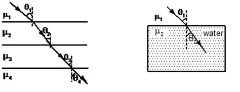Refraction At Spherical Surface And By Lenses Study Material For IIT JEE AskIITians