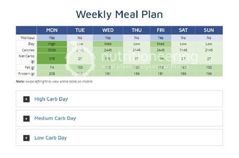 High Carb Meal Plan High Protein Low Carb Diet Plans For Women