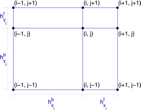 Nonuniform High‐order Compact Stencil Colour Figure Can Be Viewed At Download Scientific