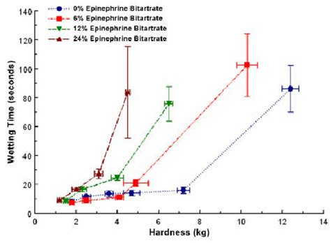 Relationship Between Tablet Hardness And Disintegration Time Of 0 6