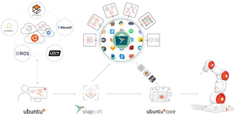 Embedded Linux Development On Ubuntu Part III Ubuntu