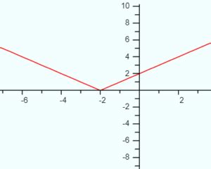 Absolute Value Function Definition Statistics How To