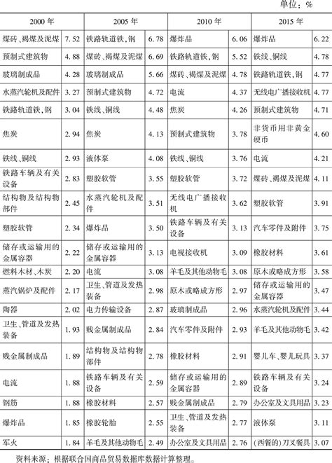 捷克主要产品国际市场占有率情况中国皮书网