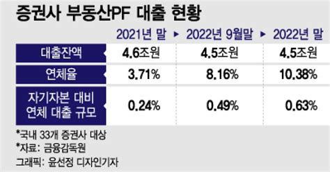 증권사 부동산 Pf 위기 연체 규모 자기자본 대비 1 미만 감당 가능
