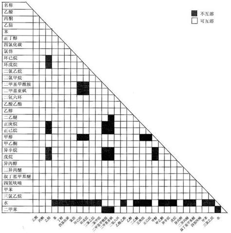有机溶剂互溶表 溶剂互溶表 2 伤感说说吧