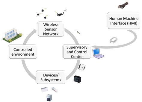 Wireless Sensor Networks Wsn Mechatronics And Systems Automation Lab