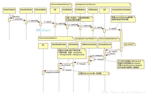 Android N 来电界面接听挂断短信回复android 来电接听页面 Csdn博客