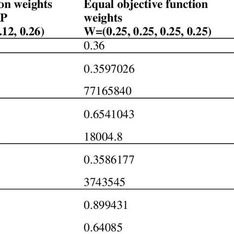 Overall Satisfaction Degrees Membership Function And Objective Download Table