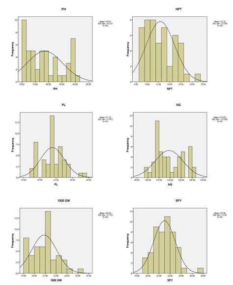 Frequency Of Distribution Of Variability Parameters In F 2 Population