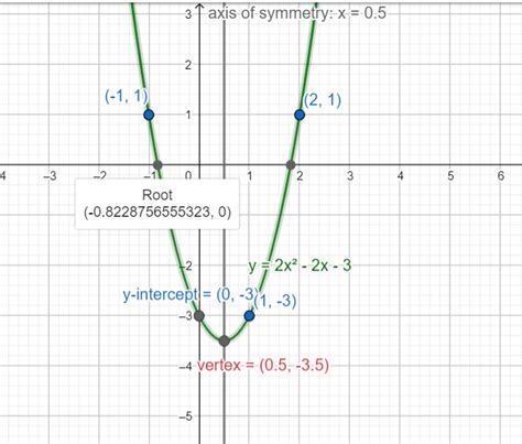 Solve The Equation By Graphing If Exact Roots Cannot Be Fou Quizlet