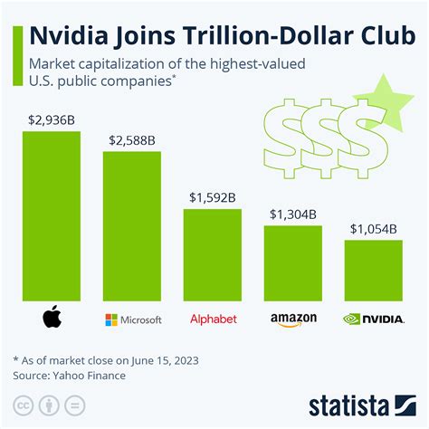 Nvidia Joins Trillion Dollar Club