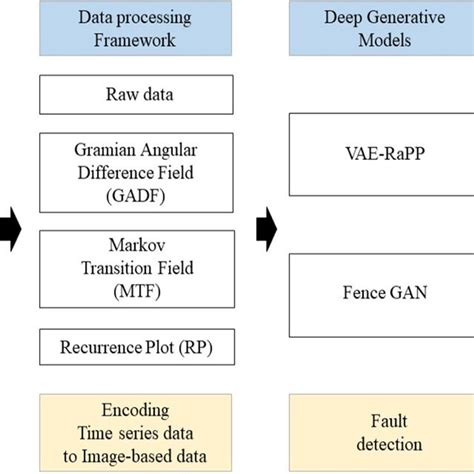 workflow of the proposed fault detection model using deep generative