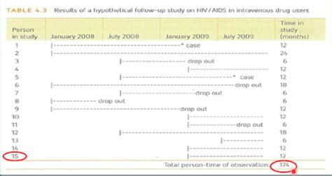 Research Validity Incidence And Prevalence Calculations Flashcards Quizlet
