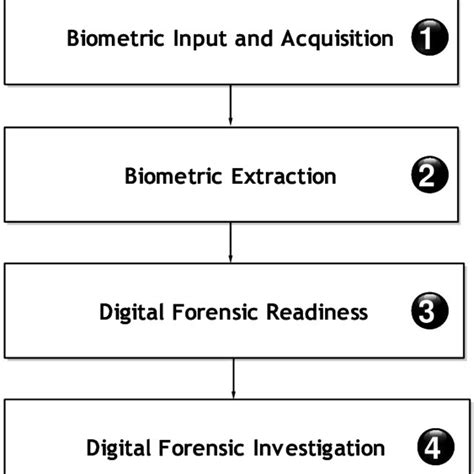 A Framework For Integrating Multimodal Biometric And Digital Forensics Download Scientific Diagram