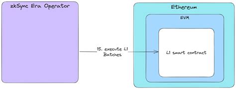 Workflow Of A ZkSync Era Transaction From Generation To Finalization