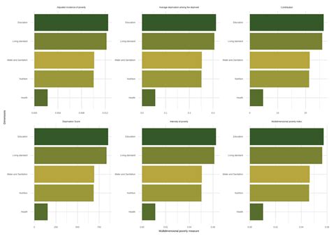 Multidimensional Poverty Evaluation At National Sub National And Factor Levels R Bloggers