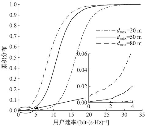 Resource Allocation Algorithm Based Joint Optimization For D2d