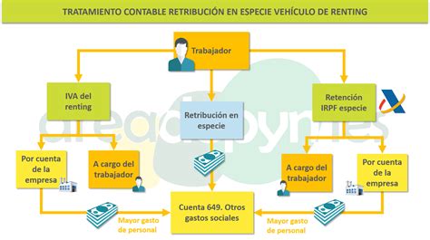 Retribución en especie uso mixto vehículo de renting Plan General