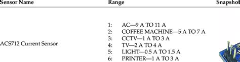 current sensors used in proposed model the acs712 current sensor has an