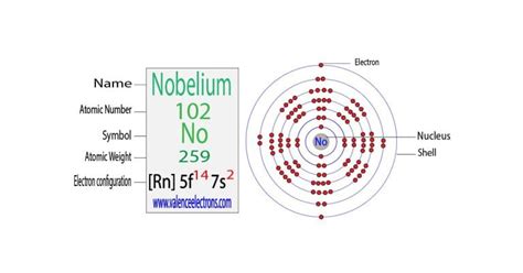 How To Write The Electron Configuration For Nobelium No