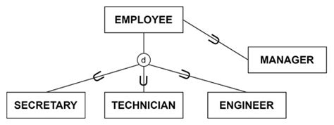 Dbms Enhanced Er Eer Model