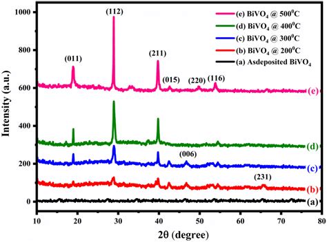 Xrd Pattern Of Bivo4 Thin Films Annealed At Different Temperature