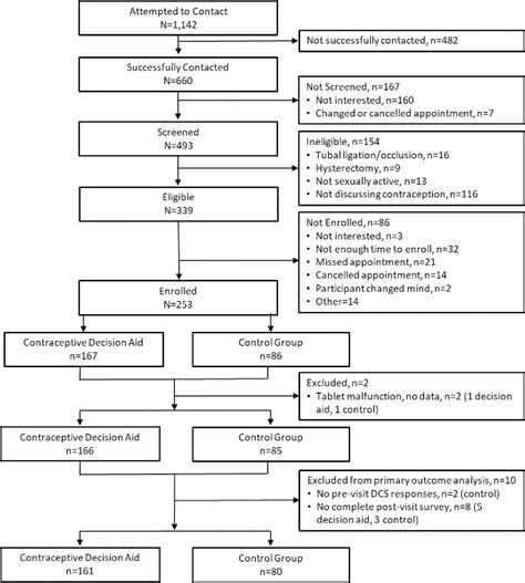 Figure 1 From Evaluation Of A Computerized Contraceptive Decision Aid
