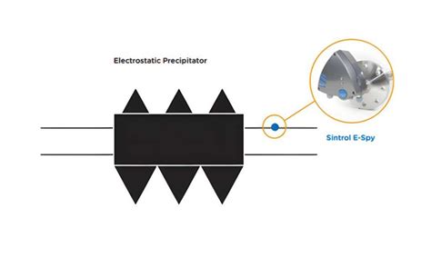 Electrostatic Precipitator Sensor Suppliers Philippines