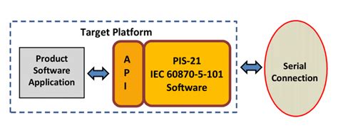 IEC 60870 5 101 SystemCORP