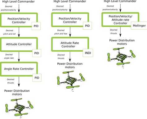 Controllers In The Crazyflie Bitcraze