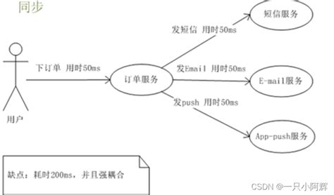 Rabbitmq的介绍andrabbitmq的安装和使用 Ew帮帮网