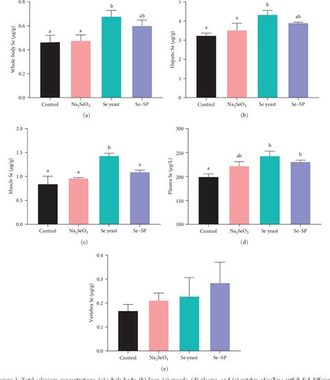 Figure 1 From Effects Of Different Dietary Selenium Sources On The Meat Quality And Antioxidant