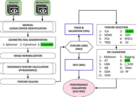 The Exploration Workflow For Developing Our Radiomics Based Ml Models