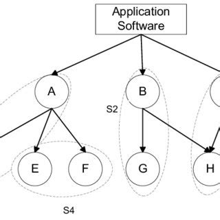 The Module Dependency Digraph Each Circle Represents A Module The Download Scientific Diagram