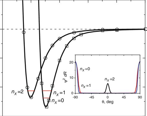 22 Potential Energy Curves For The Ari 2 X Complex Ab Initio Results