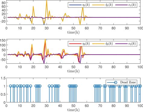 Adaptive Control Algorithms For Complex Dynamical Systems Iet Control