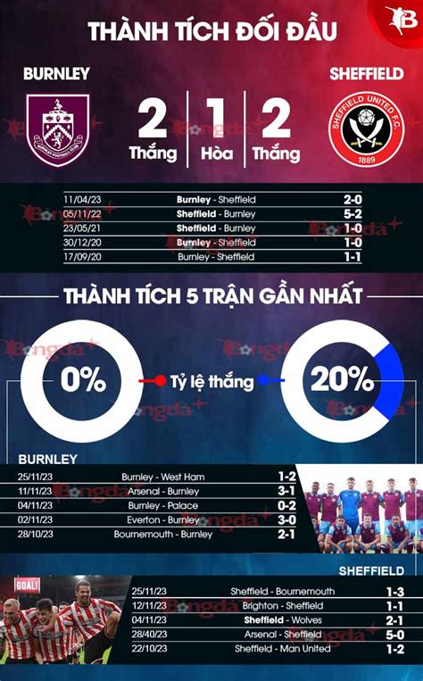 Nhận định bóng đá Burnley vs Sheffield United 22h00 ngày 2 12 Chủ nhà