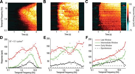 Individual Ltcs Show Varied Patterns Of Tuning At Different Temporal